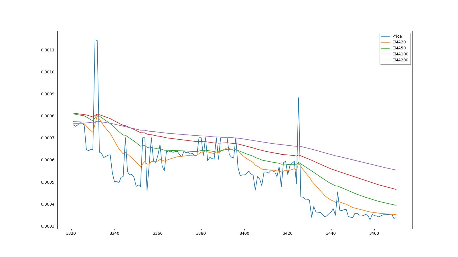 Elementrem Exponential Moving Averages