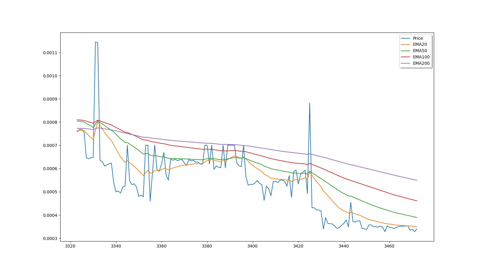 Elementrem Exponential Moving Averages