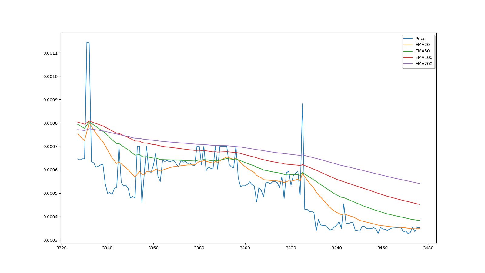 Elementrem Exponential Moving Averages