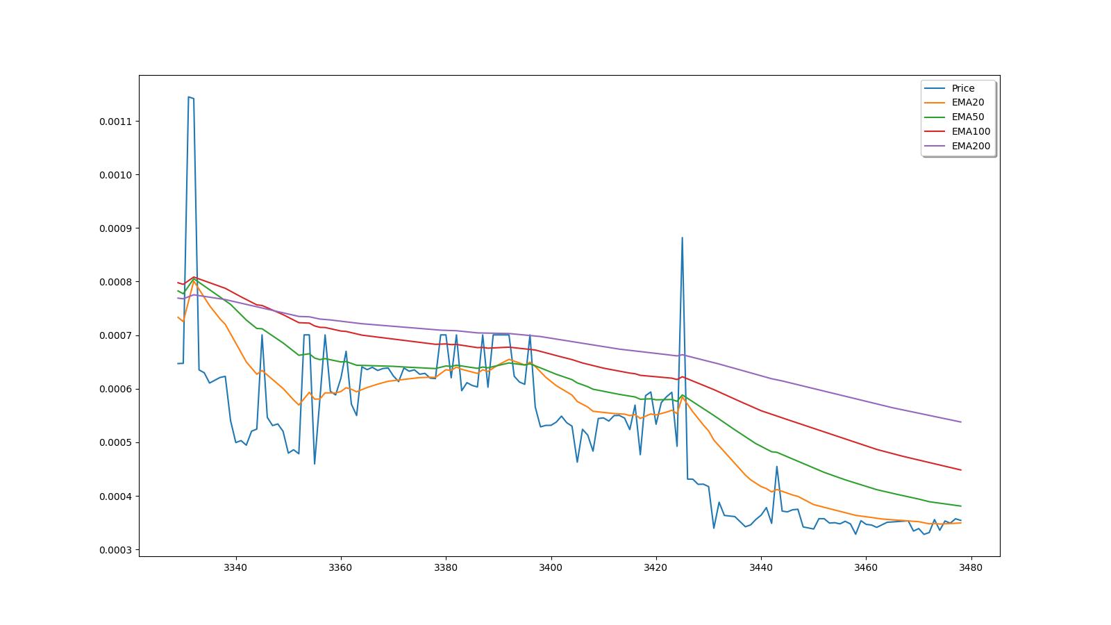Elementrem Exponential Moving Averages