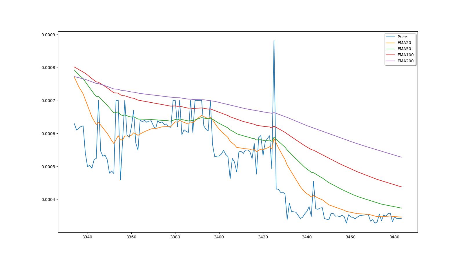 Elementrem Exponential Moving Averages