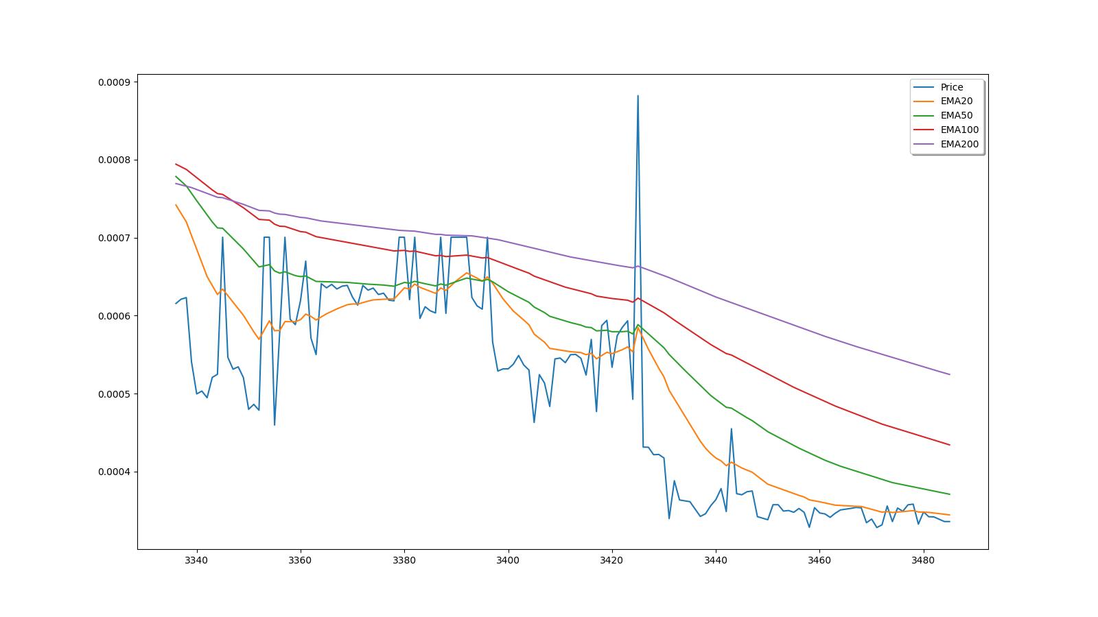 Elementrem Exponential Moving Averages