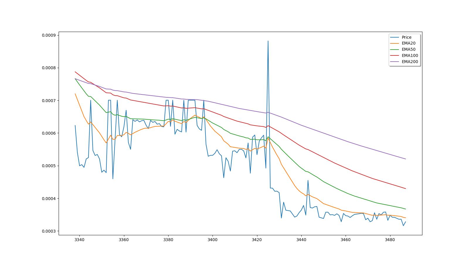 Elementrem Exponential Moving Averages