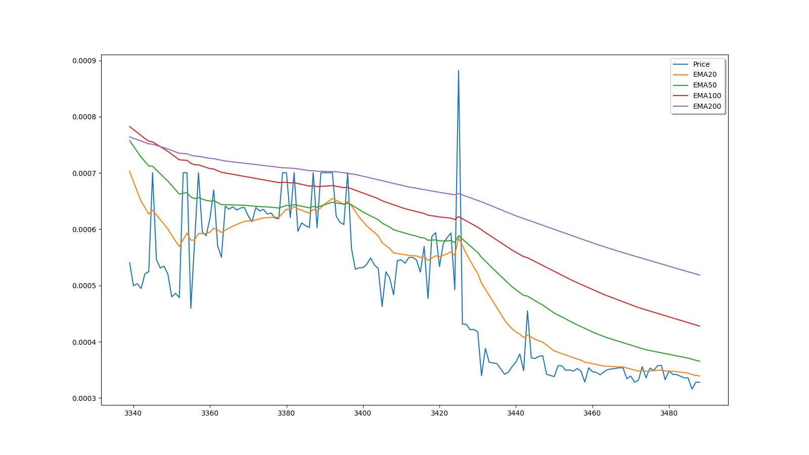 Elementrem Exponential Moving Averages