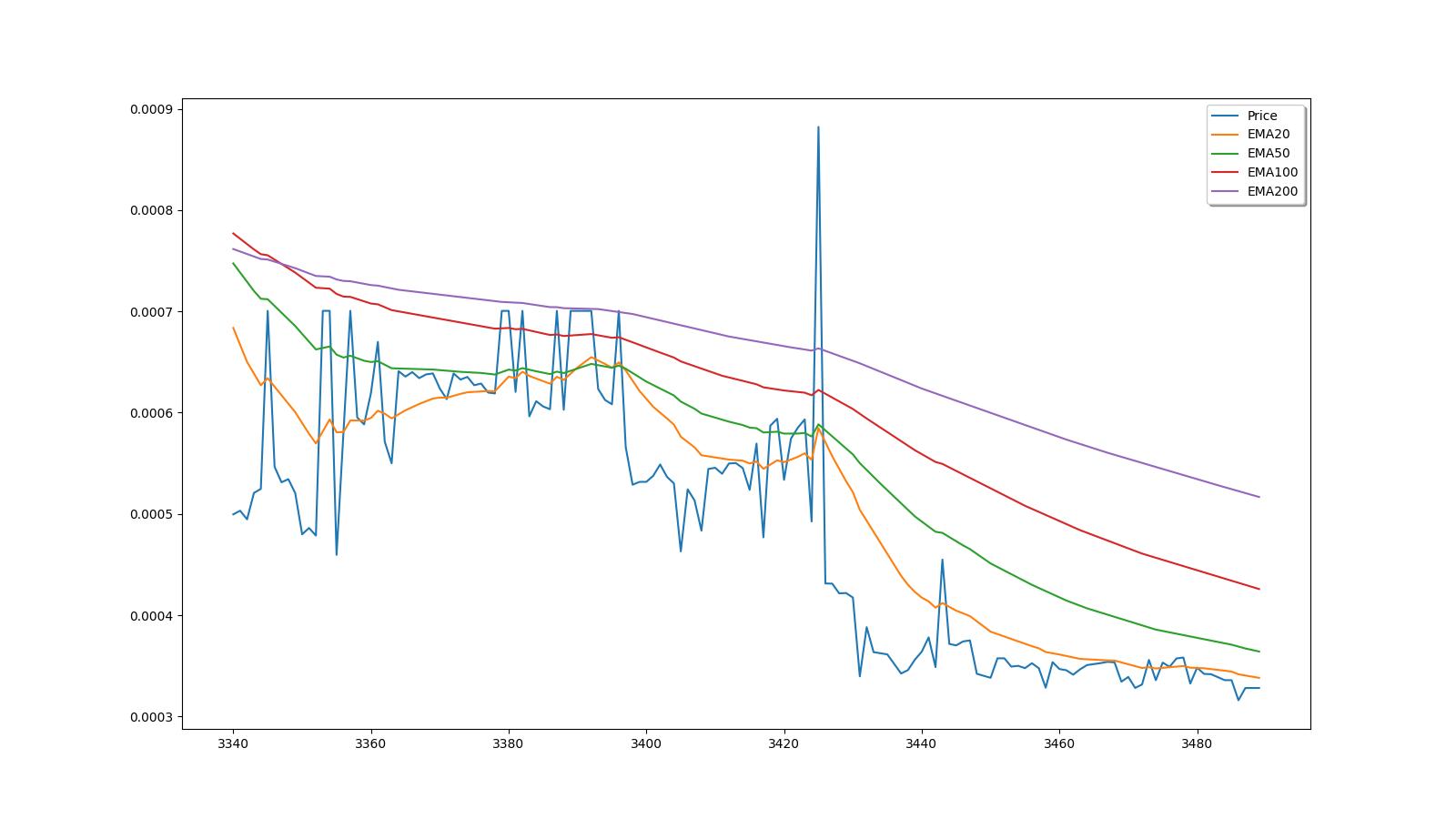 Elementrem Exponential Moving Averages