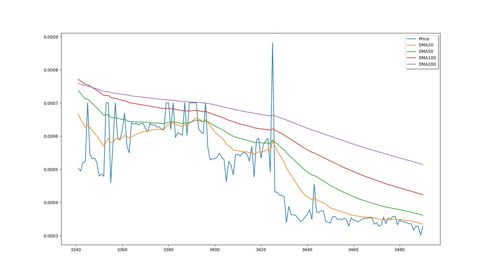 Elementrem Exponential Moving Averages