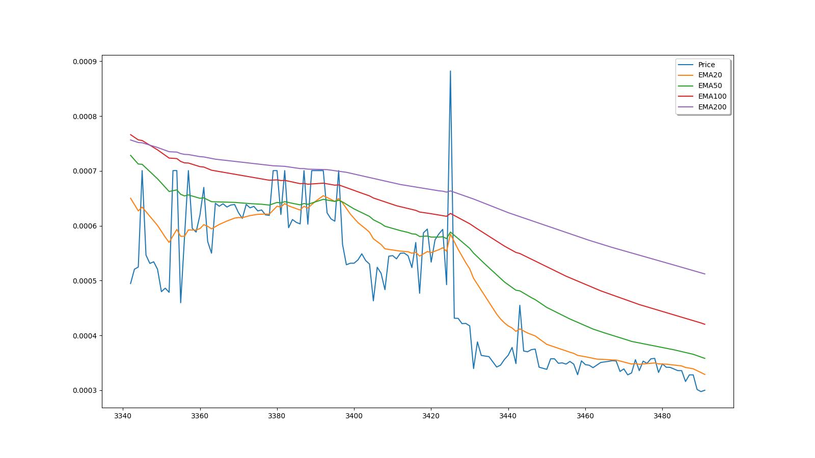Elementrem Exponential Moving Averages