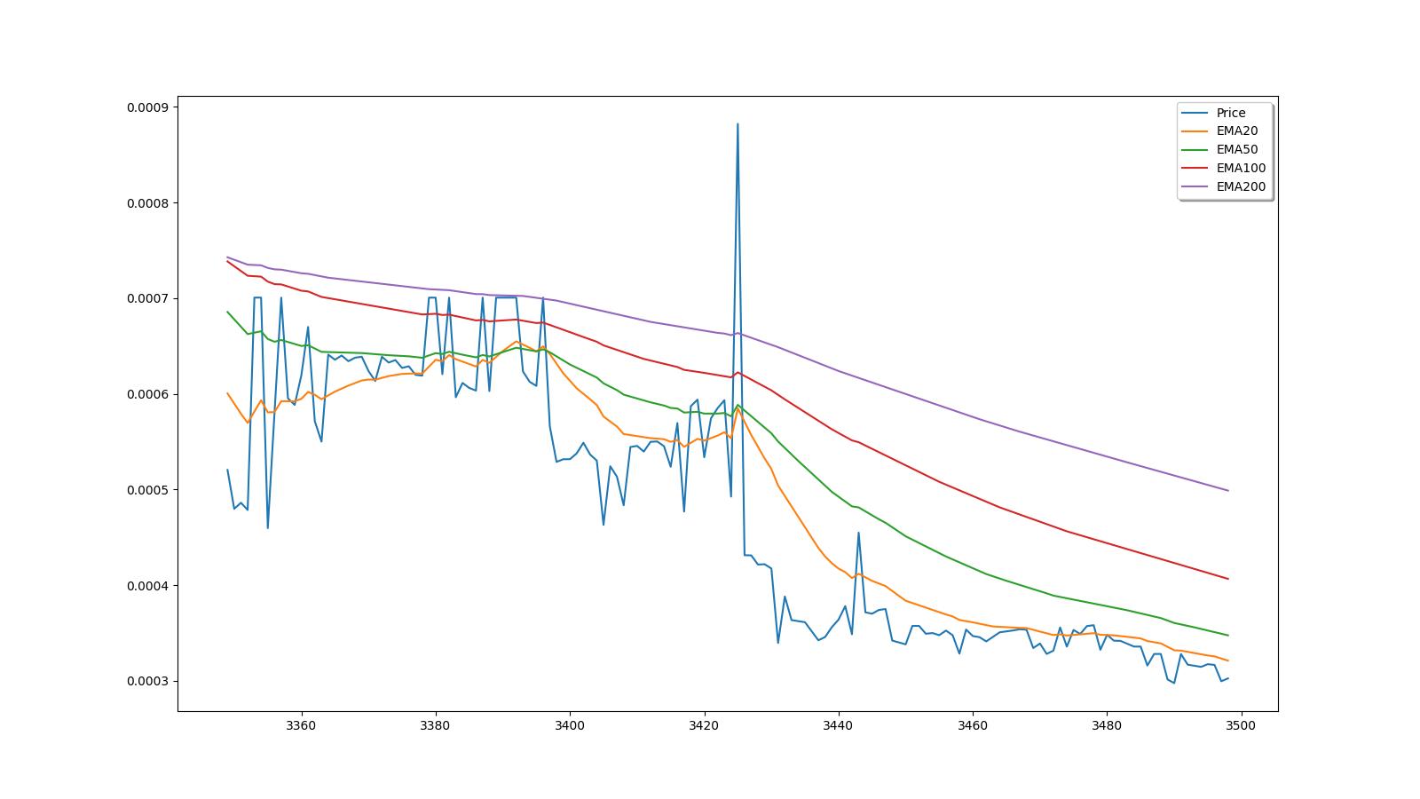 Elementrem Exponential Moving Averages