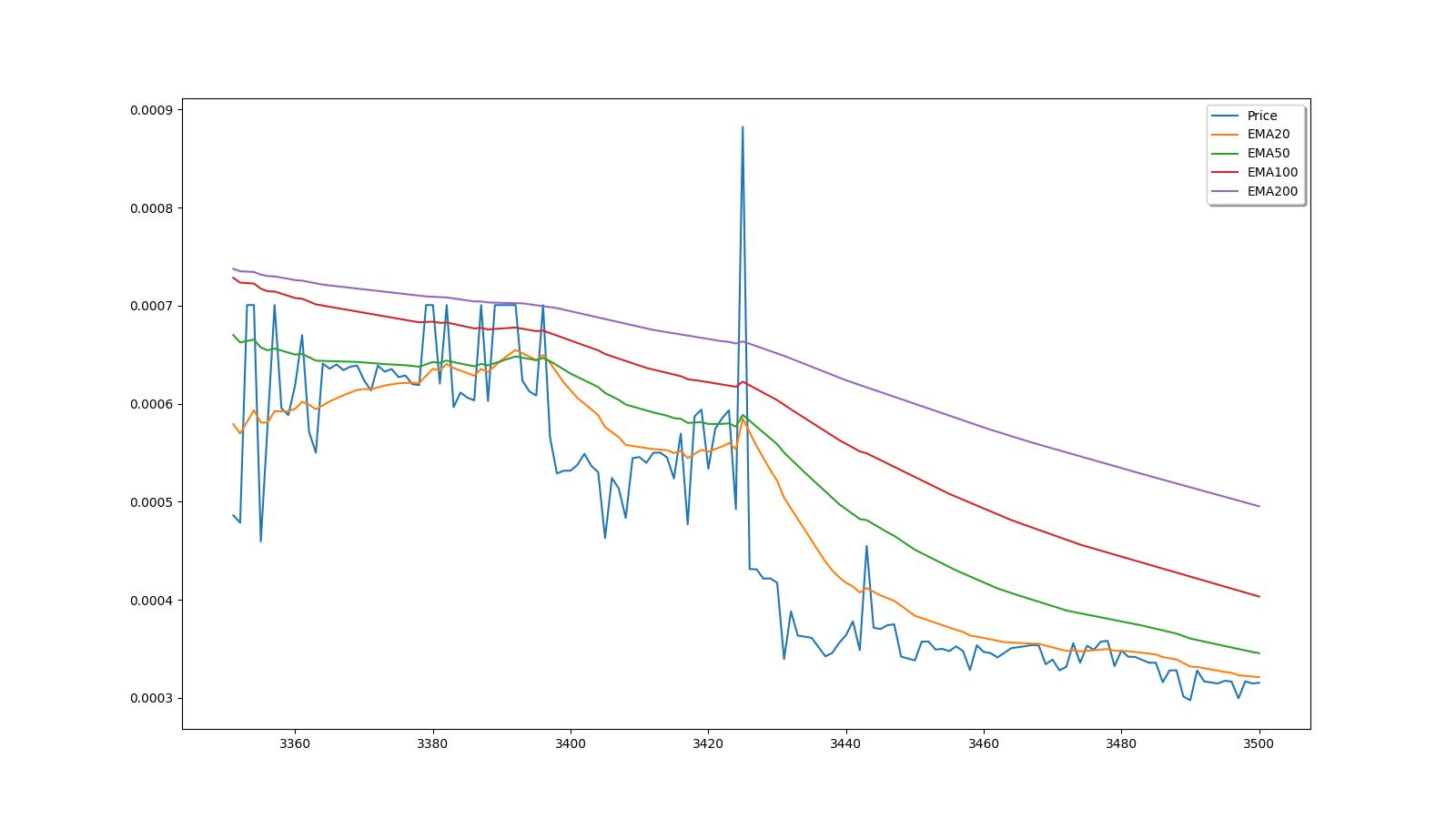 Elementrem Exponential Moving Averages