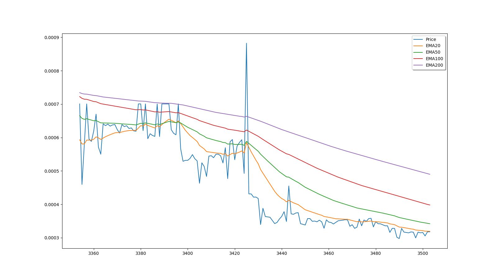 Elementrem Exponential Moving Averages