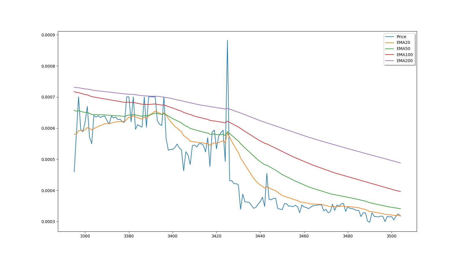 Elementrem Exponential Moving Averages