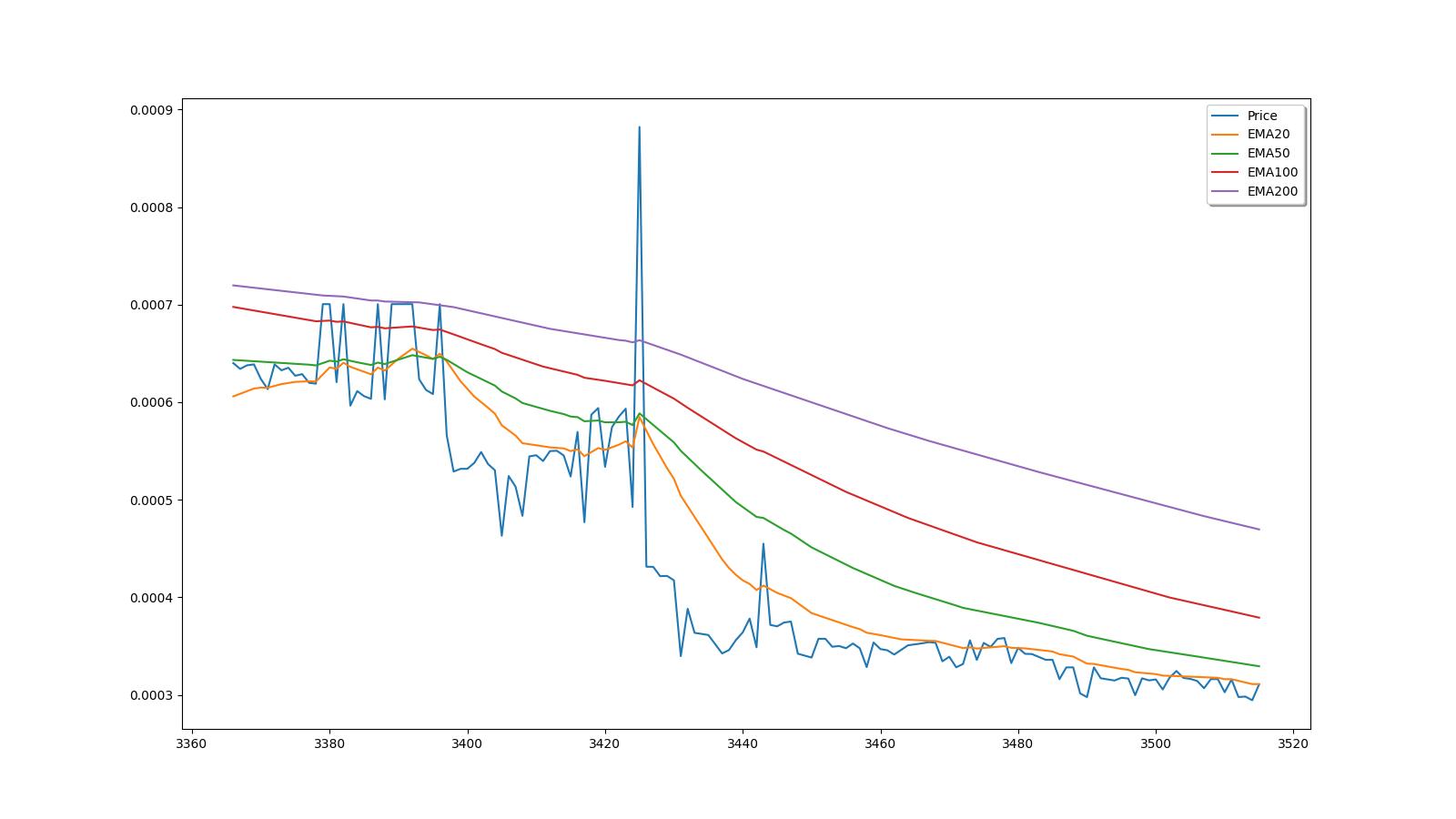 Elementrem Exponential Moving Averages
