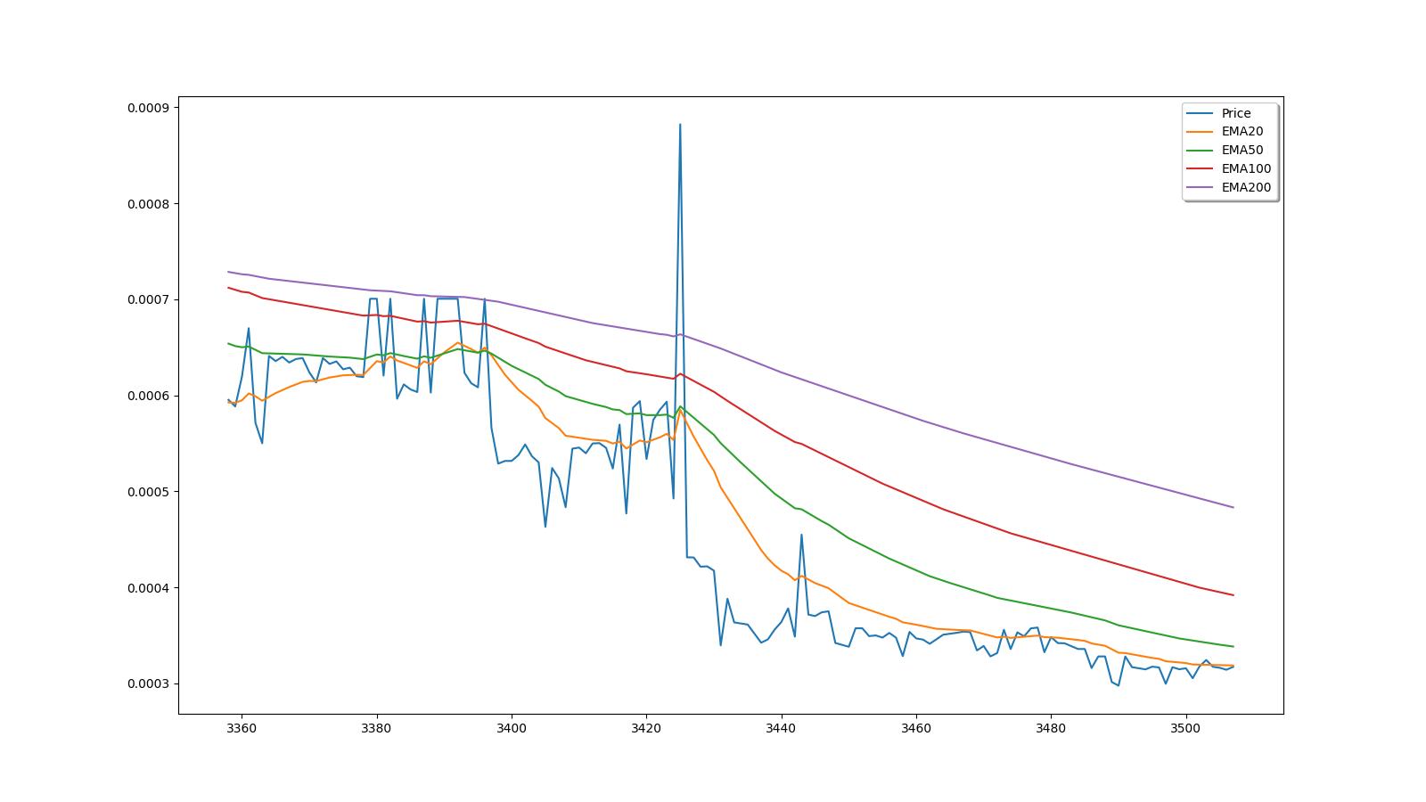 Elementrem Exponential Moving Averages