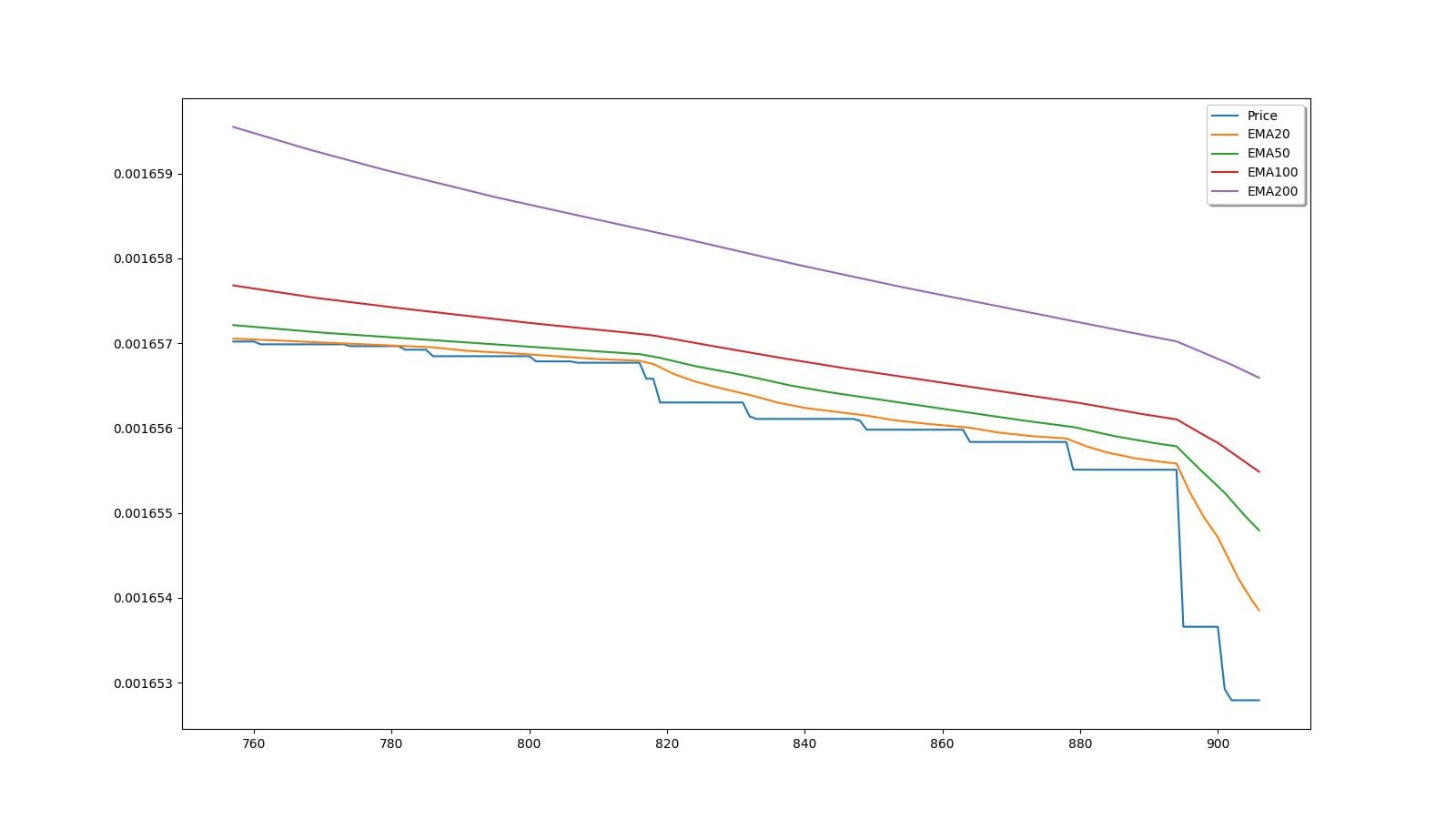 Elements Exponential Moving Averages