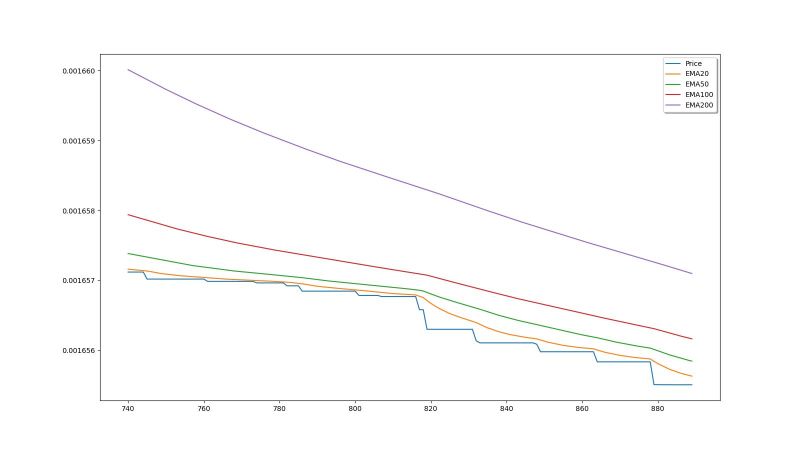 Elements Exponential Moving Averages