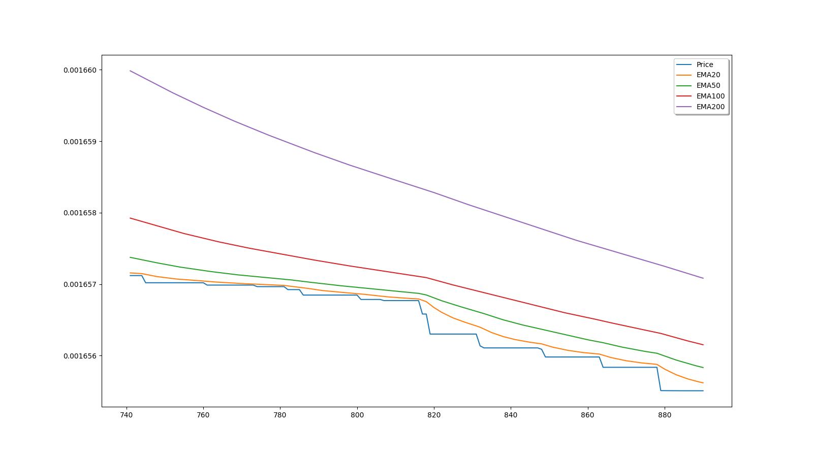 Elements Exponential Moving Averages