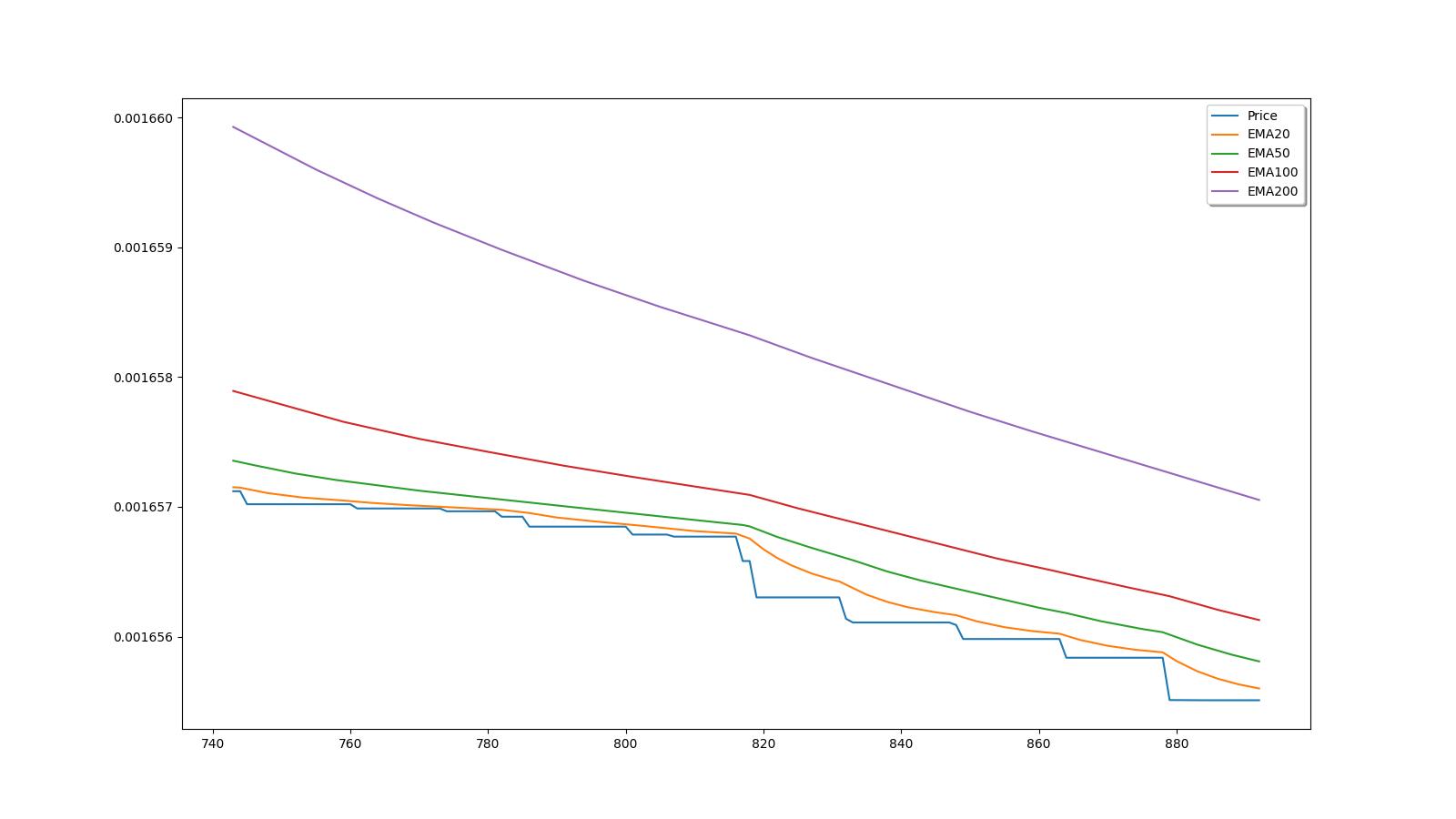Elements Exponential Moving Averages