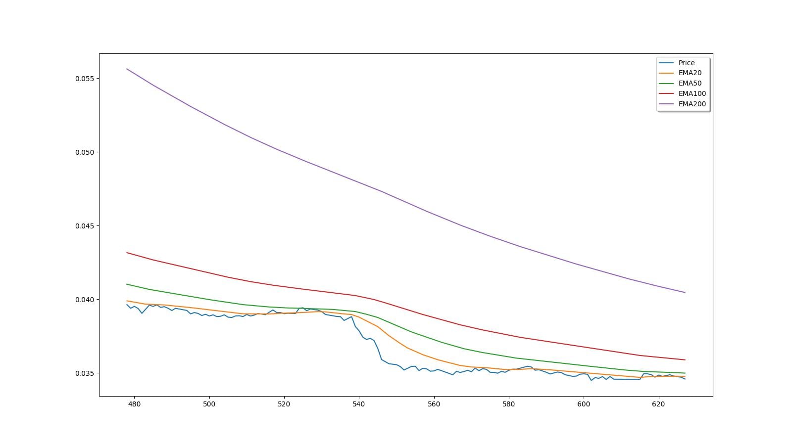 Elephant Money TRUNK Exponential Moving Averages