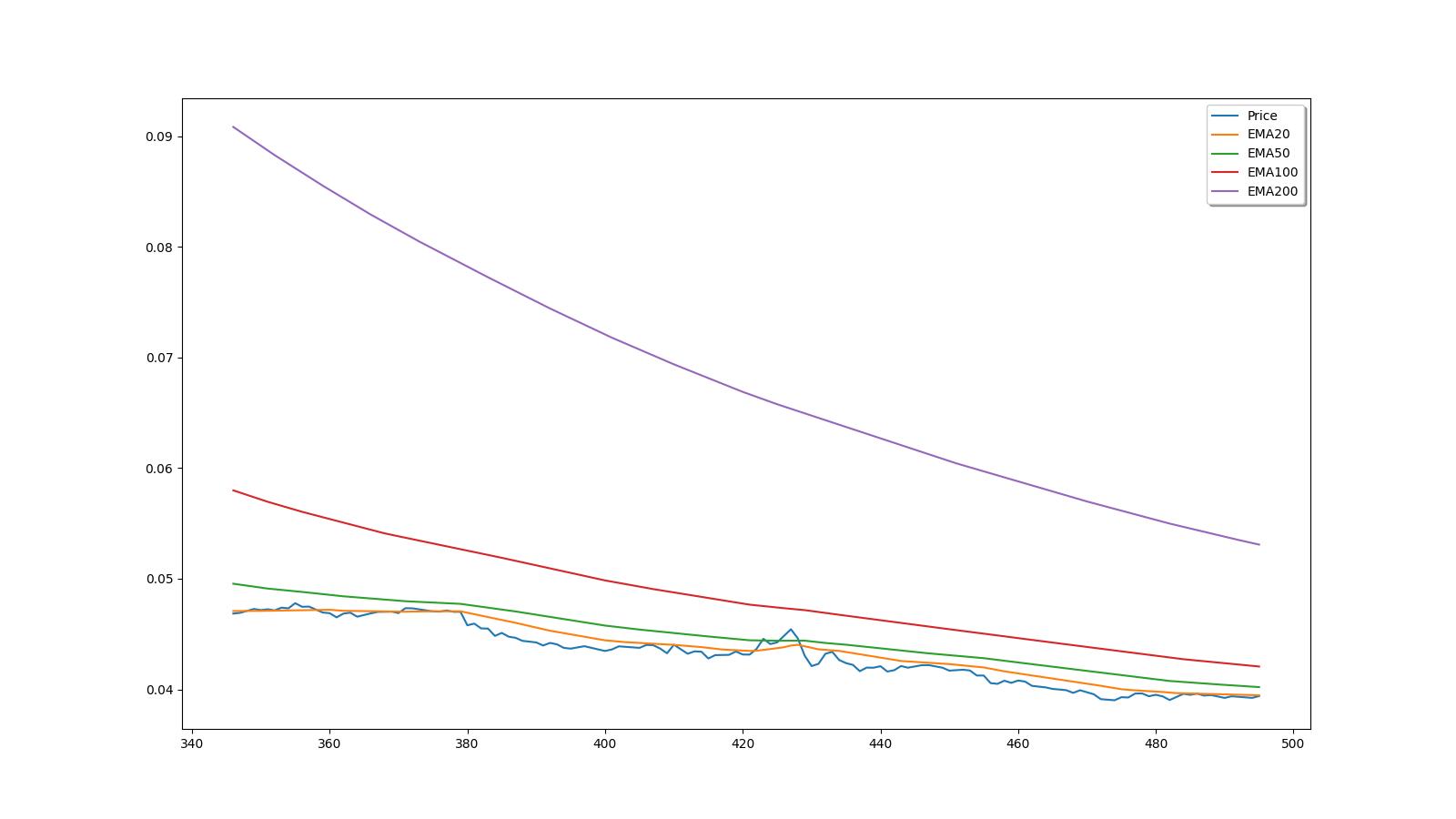 Elephant Money TRUNK Exponential Moving Averages