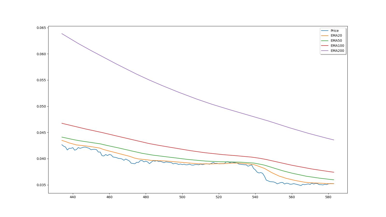Elephant Money TRUNK Exponential Moving Averages
