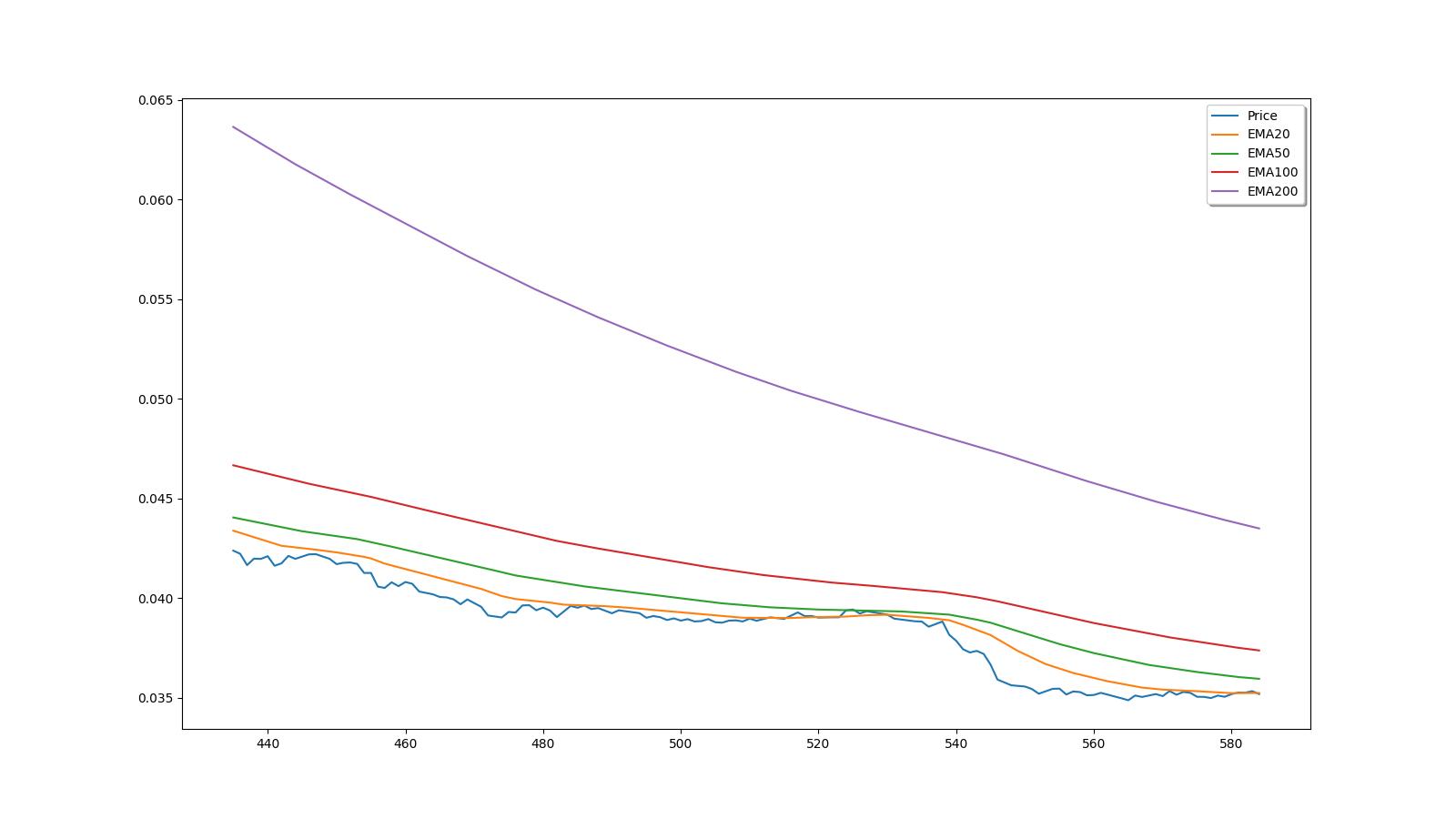 Elephant Money TRUNK Exponential Moving Averages