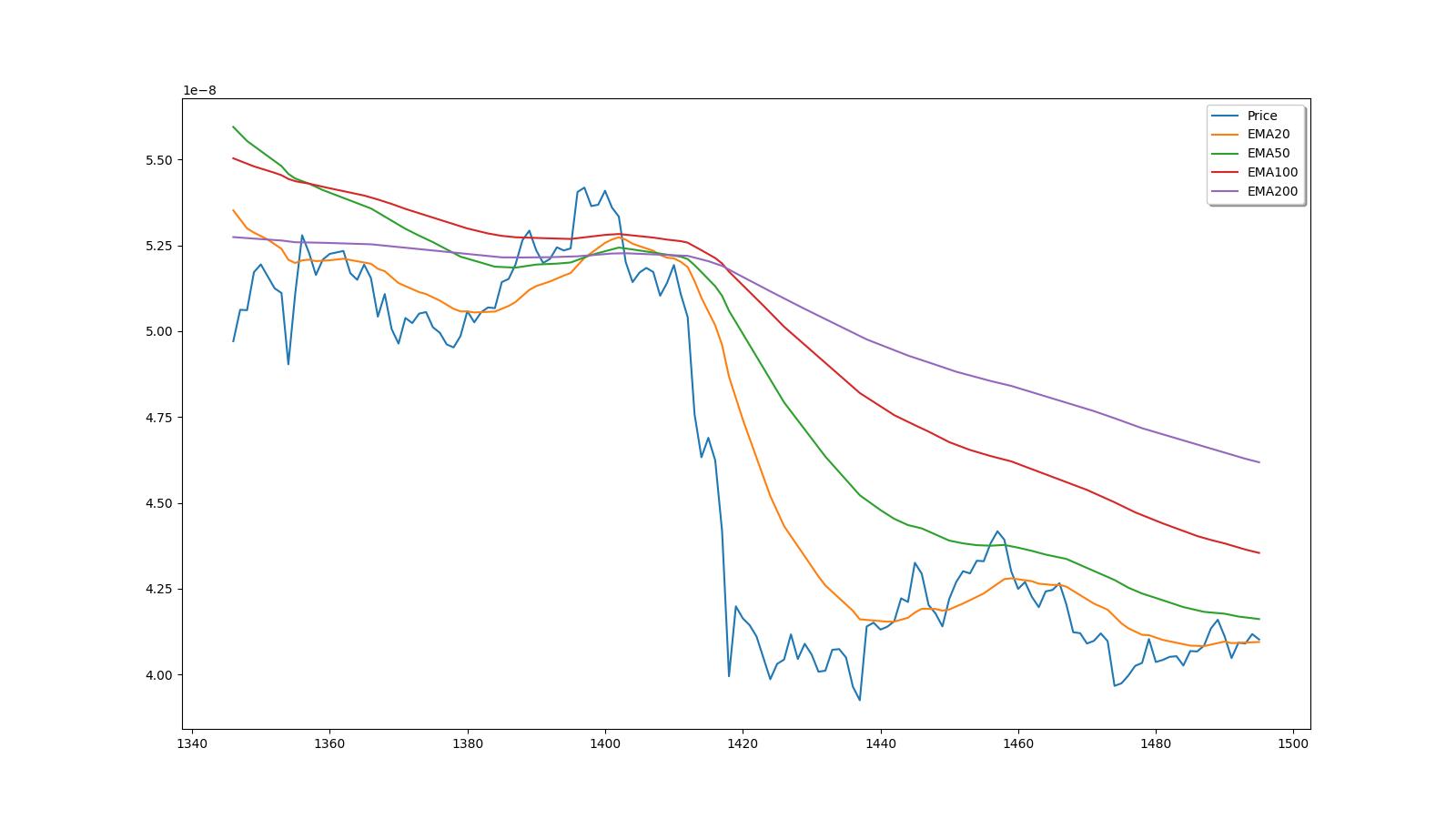 Elephant Money Exponential Moving Averages