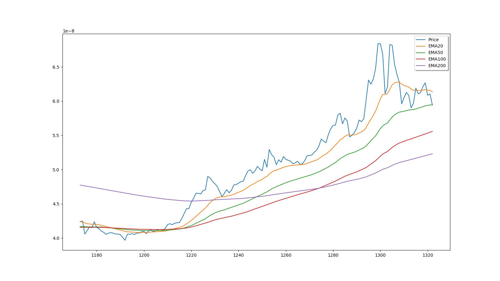 Elephant Money Exponential Moving Averages