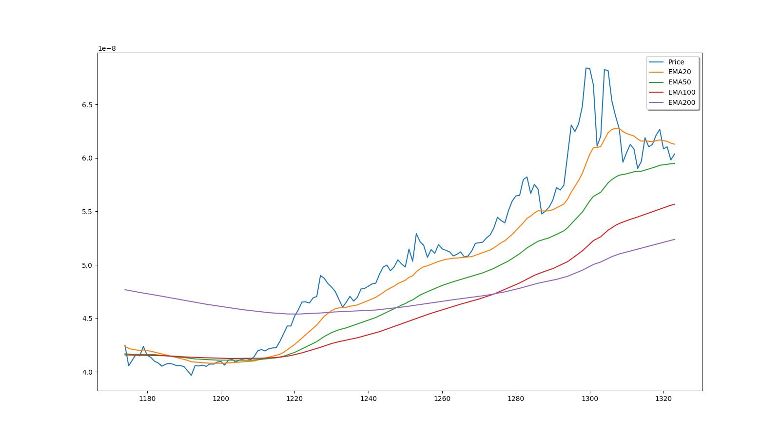 Elephant Money Exponential Moving Averages