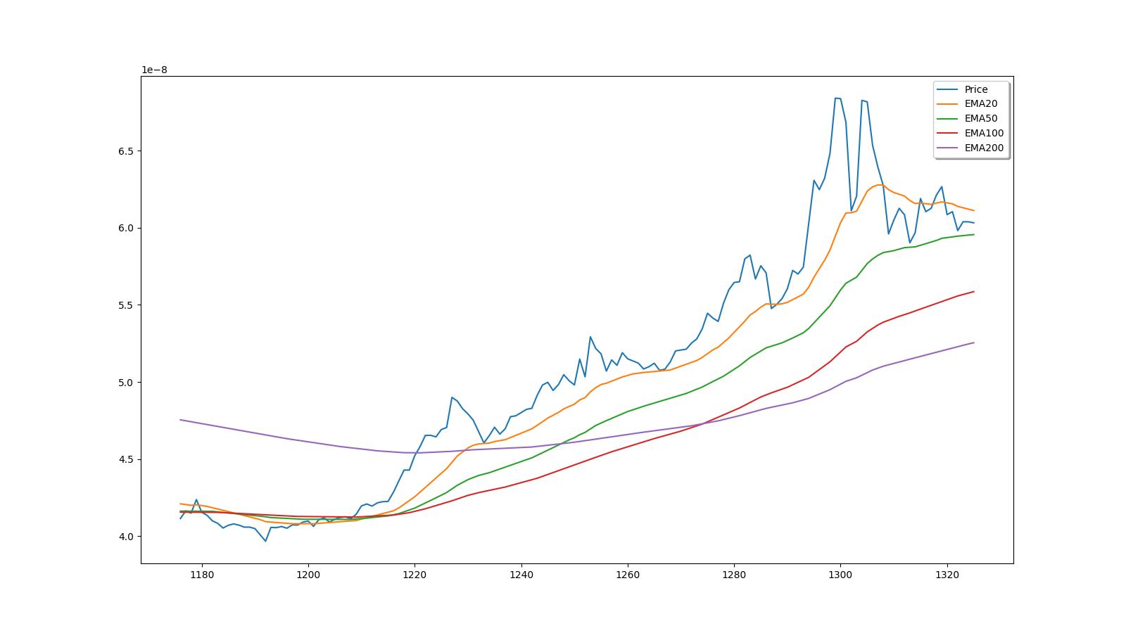 Elephant Money Exponential Moving Averages
