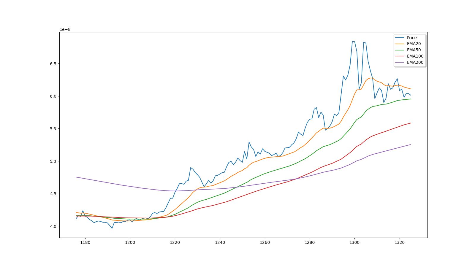 Elephant Money Exponential Moving Averages