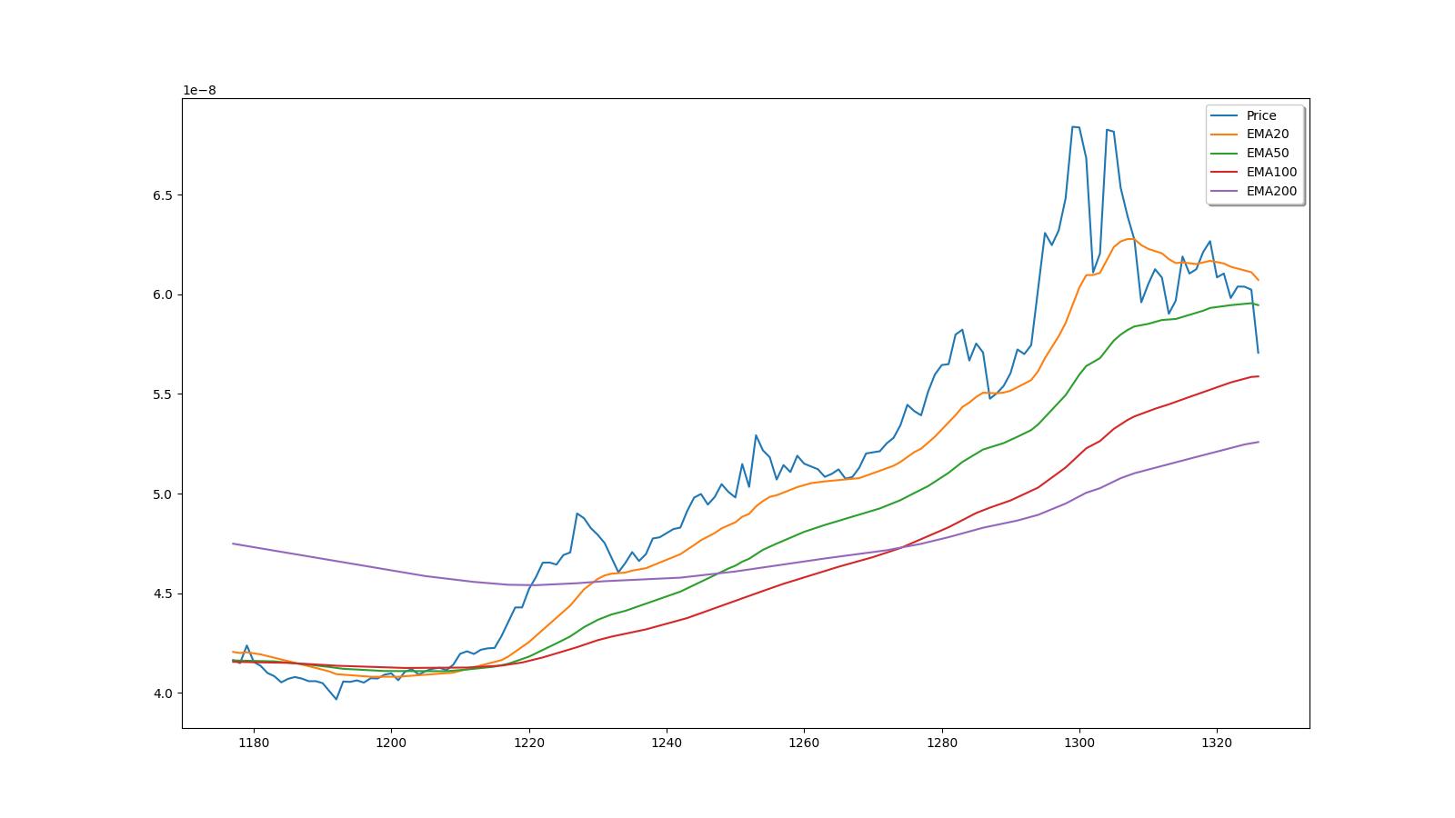 Elephant Money Exponential Moving Averages
