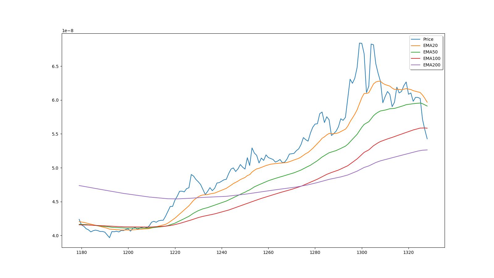 Elephant Money Exponential Moving Averages