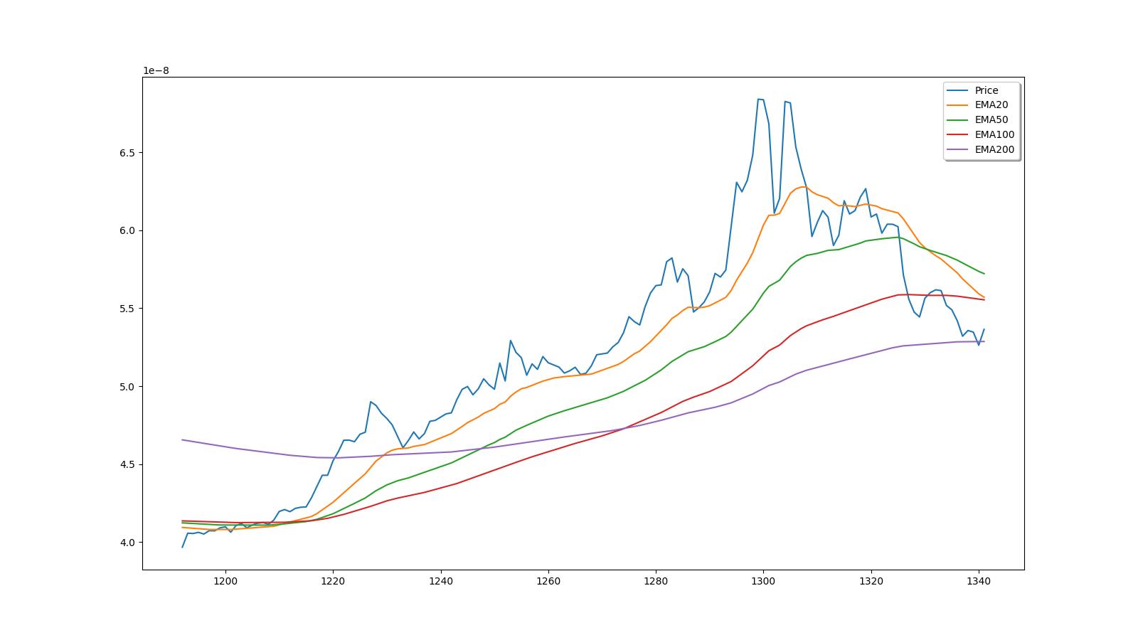 Elephant Money Exponential Moving Averages