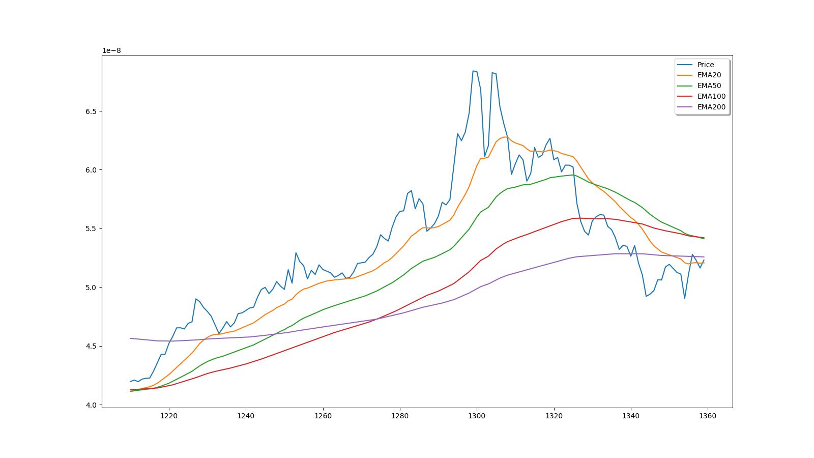 Elephant Money Exponential Moving Averages