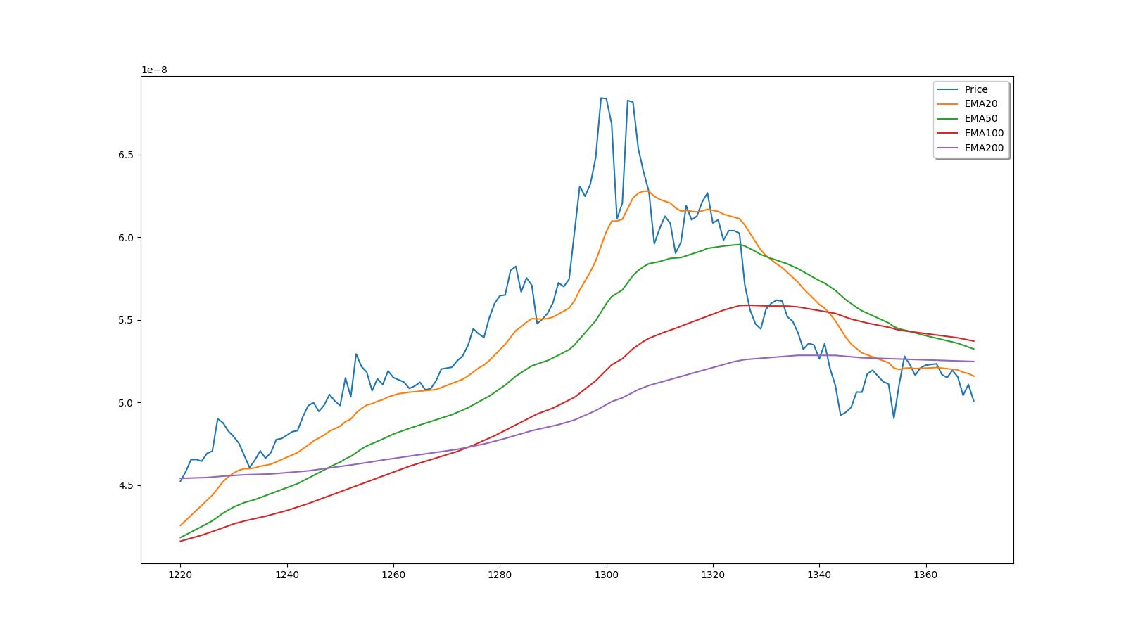 Elephant Money Exponential Moving Averages
