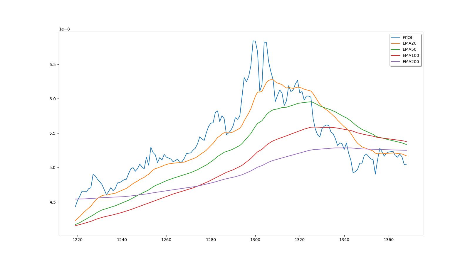 Elephant Money Exponential Moving Averages