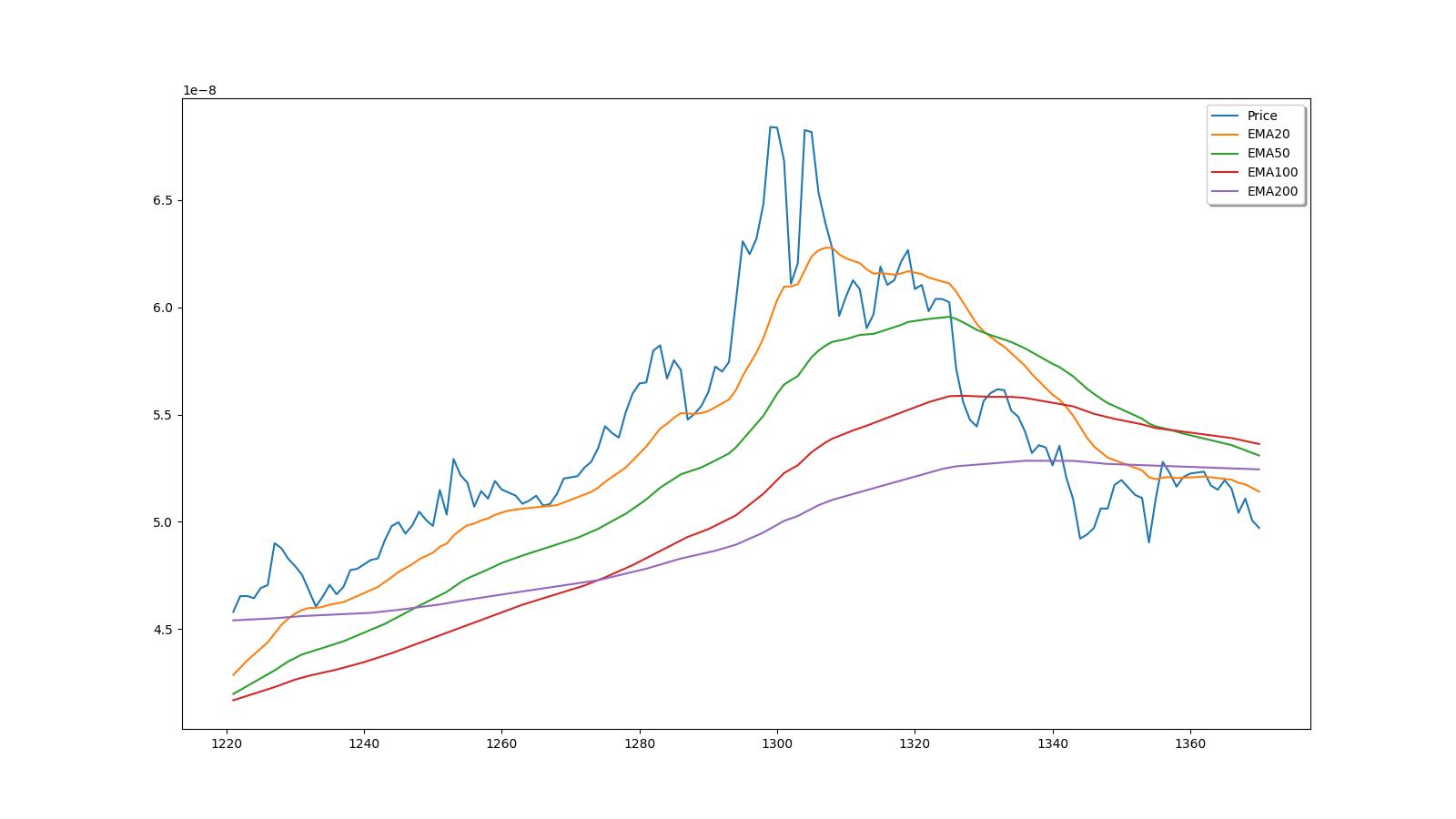 Elephant Money Exponential Moving Averages
