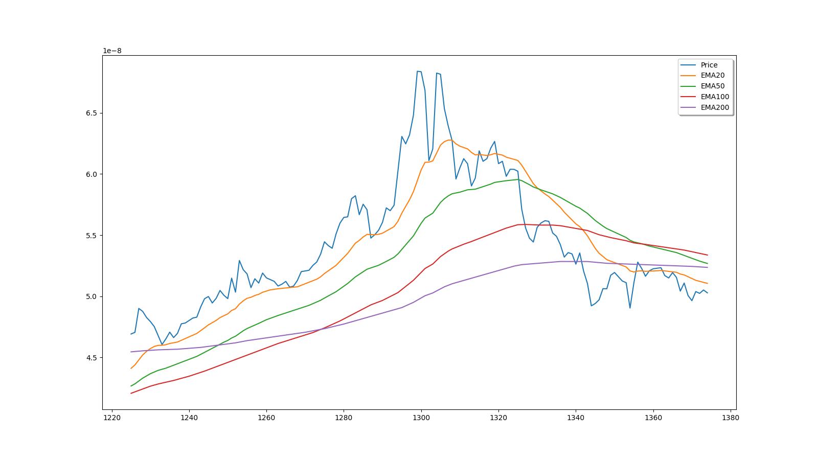 Elephant Money Exponential Moving Averages