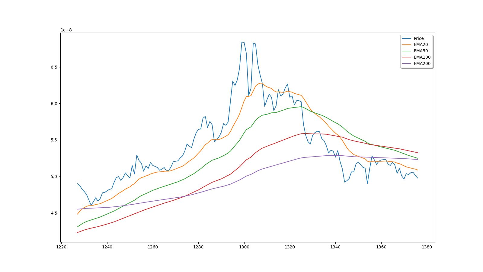 Elephant Money Exponential Moving Averages