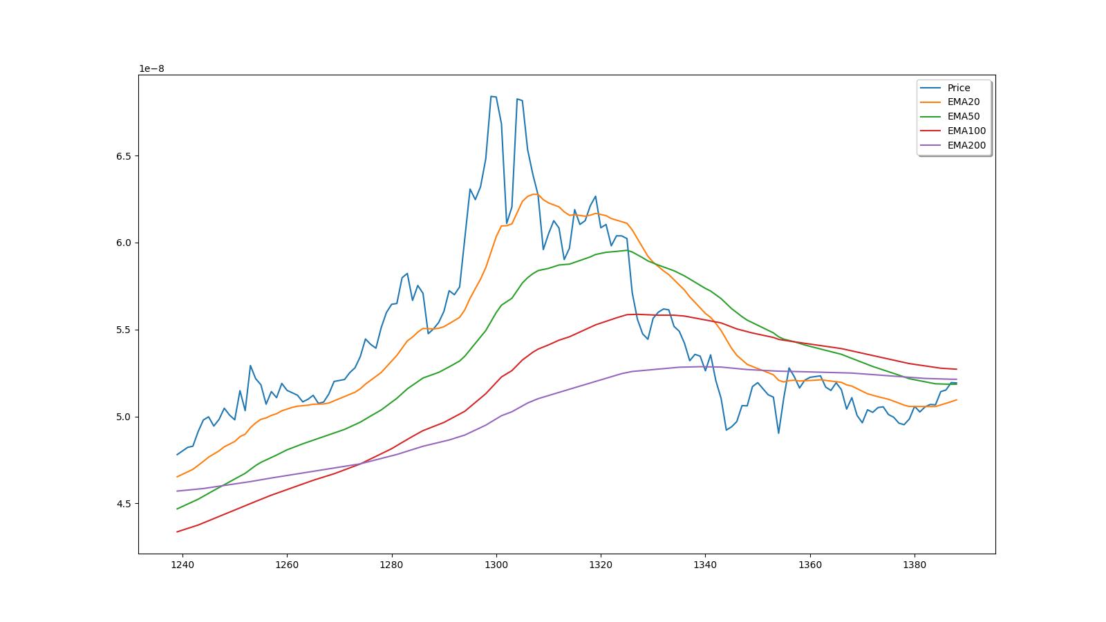 Elephant Money Exponential Moving Averages