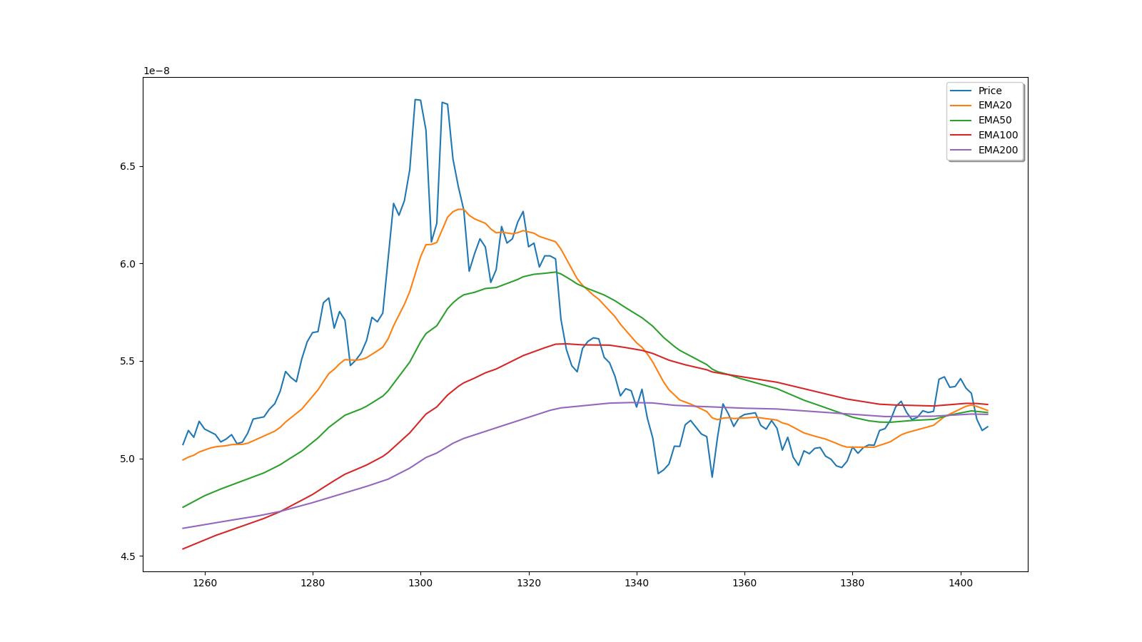 Elephant Money Exponential Moving Averages