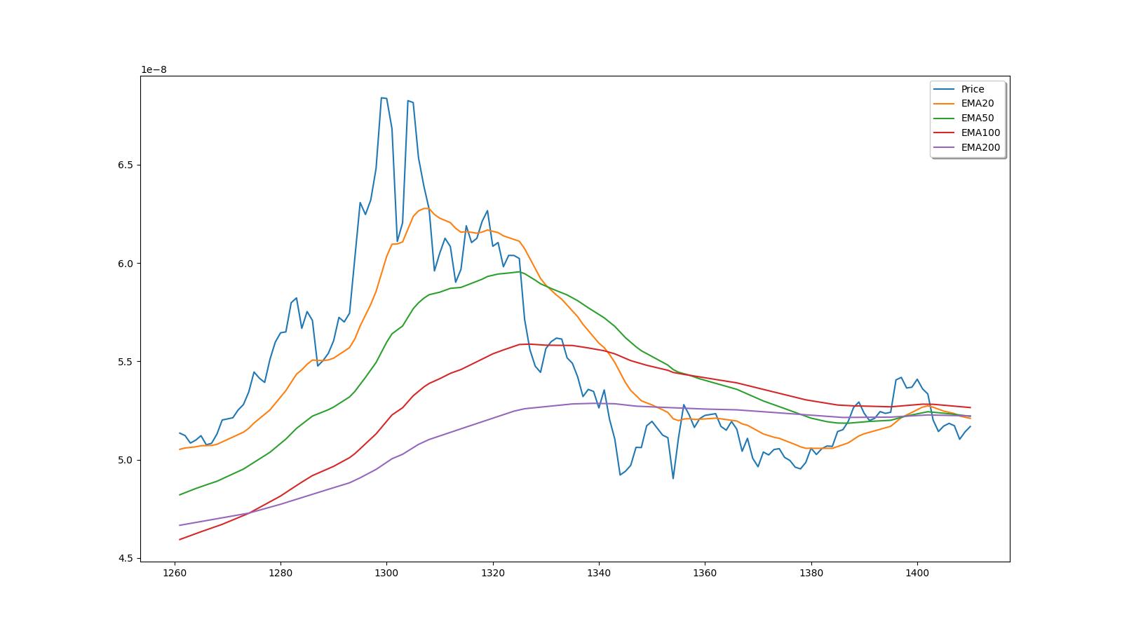 Elephant Money Exponential Moving Averages