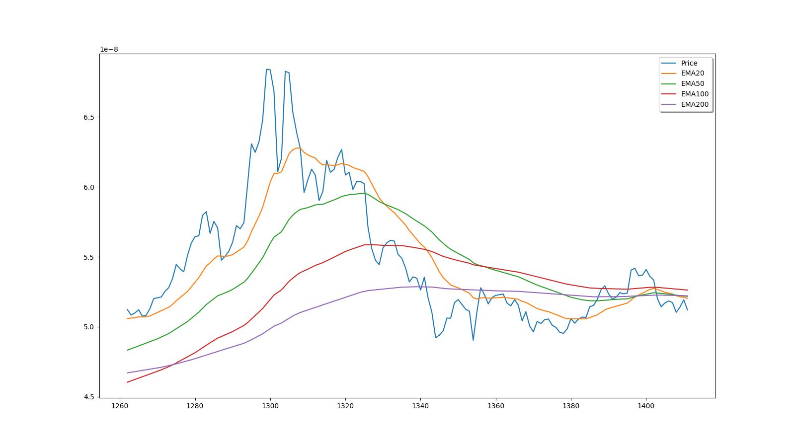 Elephant Money Exponential Moving Averages