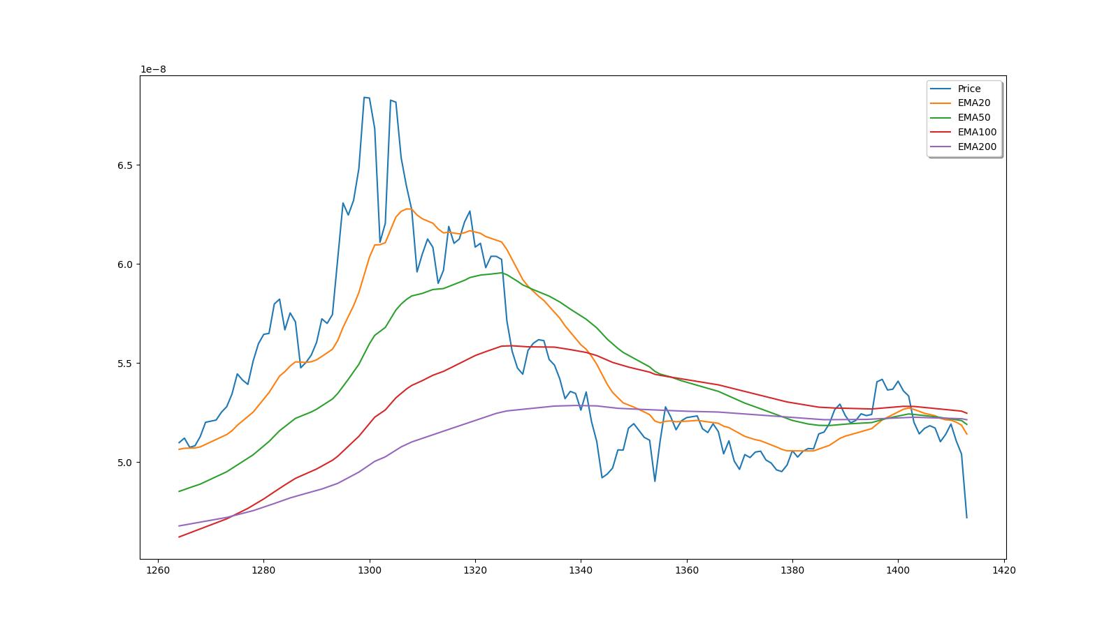 Elephant Money Exponential Moving Averages