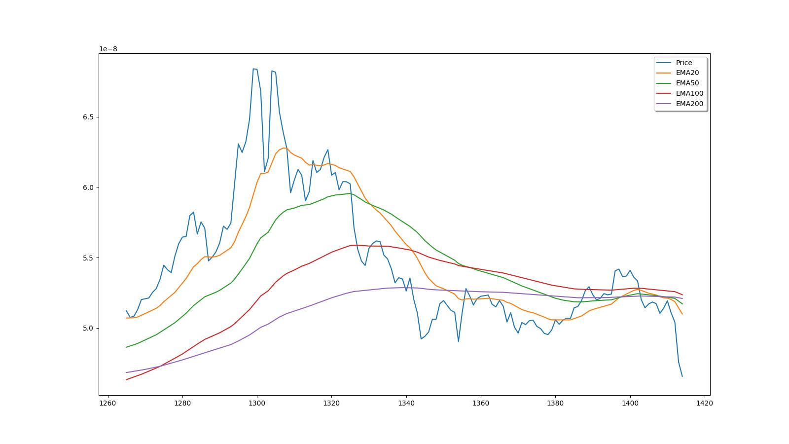 Elephant Money Exponential Moving Averages
