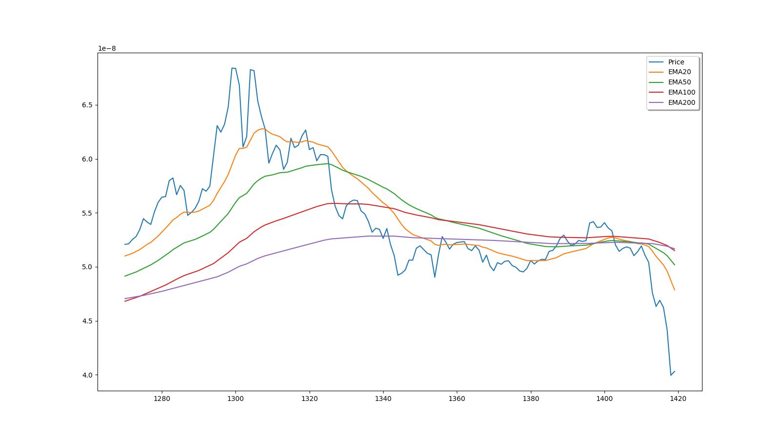 Elephant Money Exponential Moving Averages