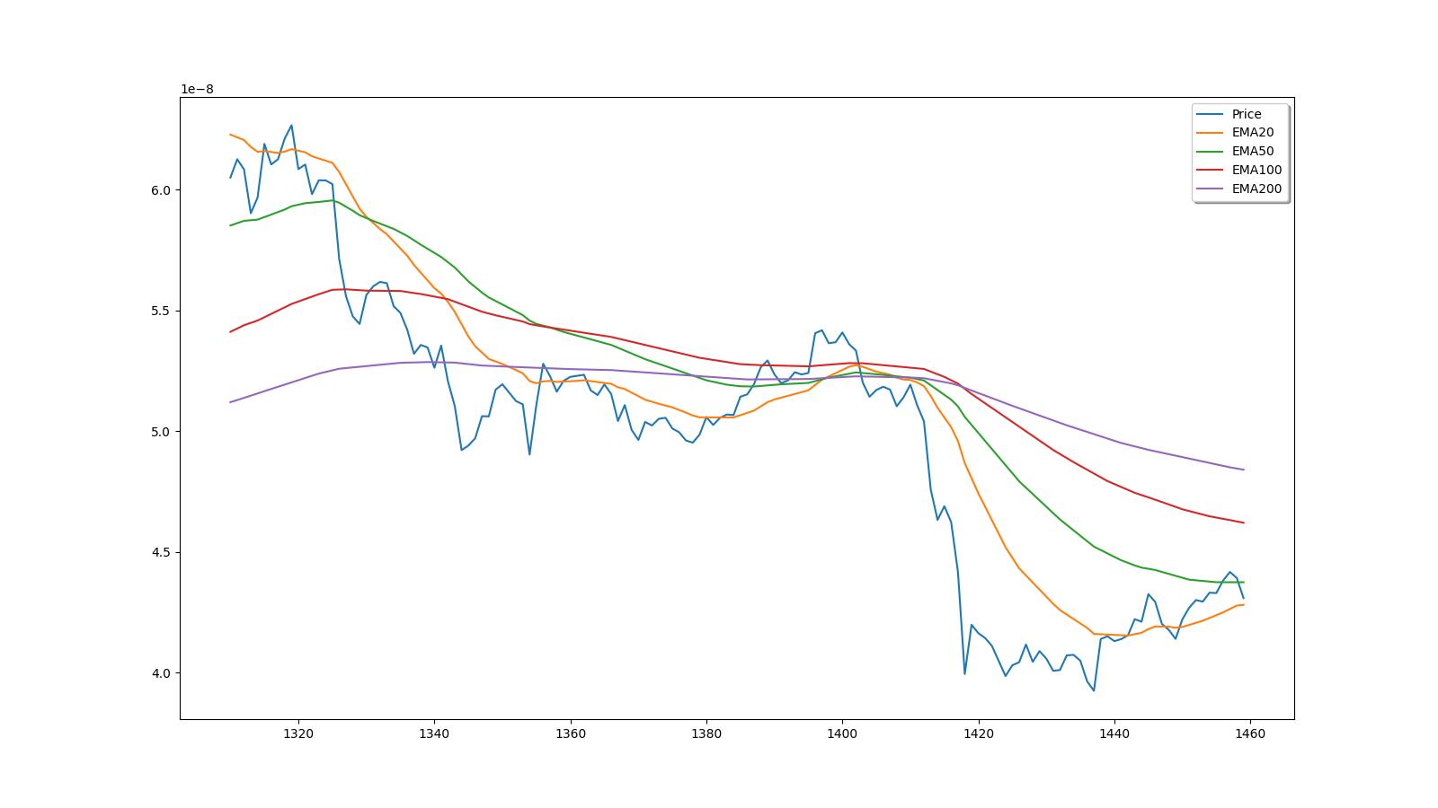 Elephant Money Exponential Moving Averages