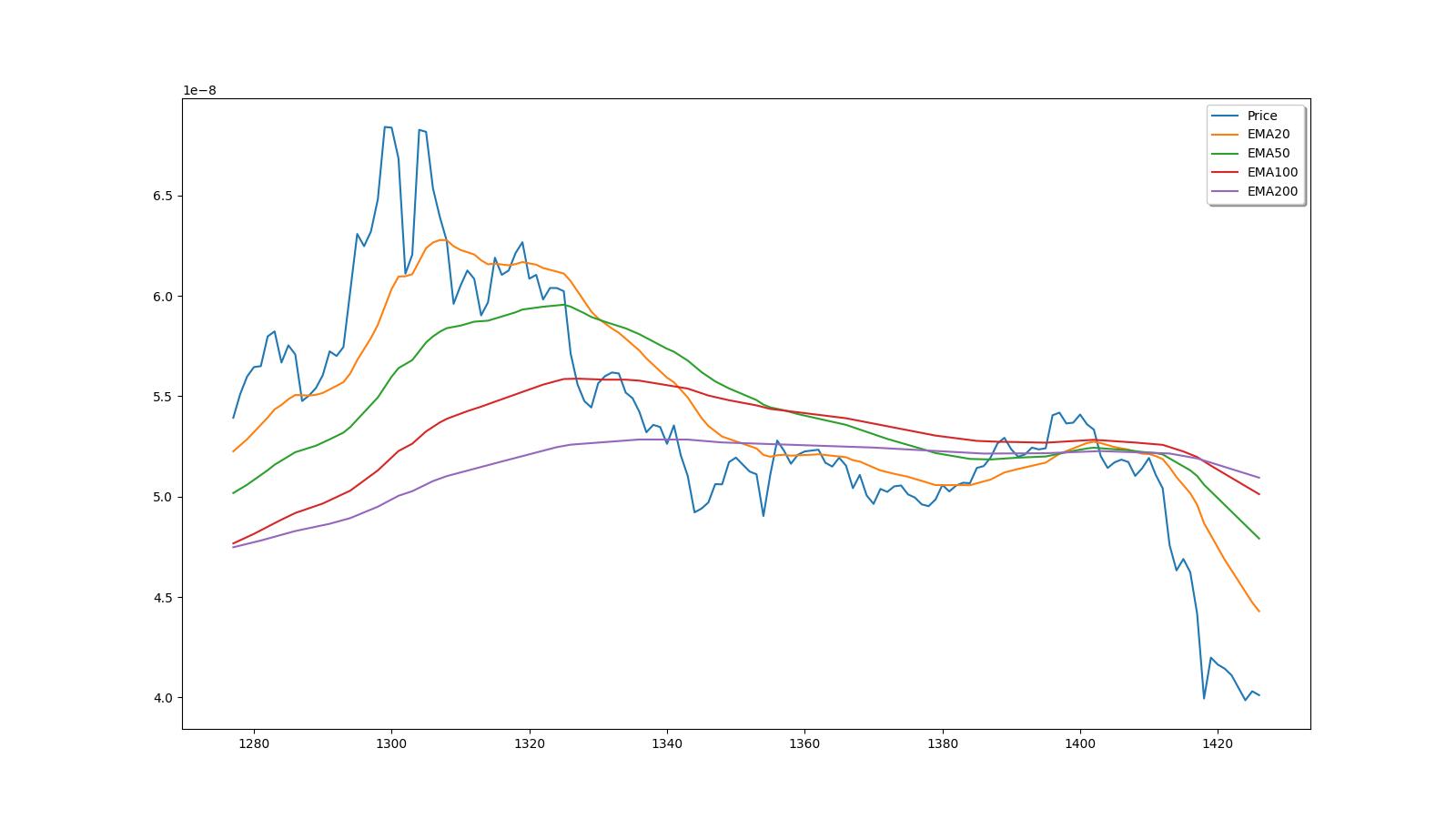 Elephant Money Exponential Moving Averages