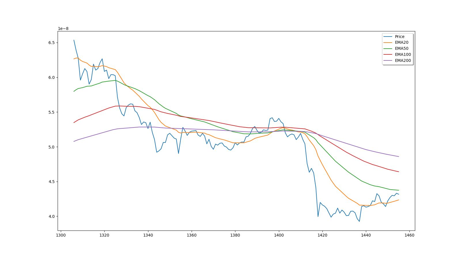 Elephant Money Exponential Moving Averages