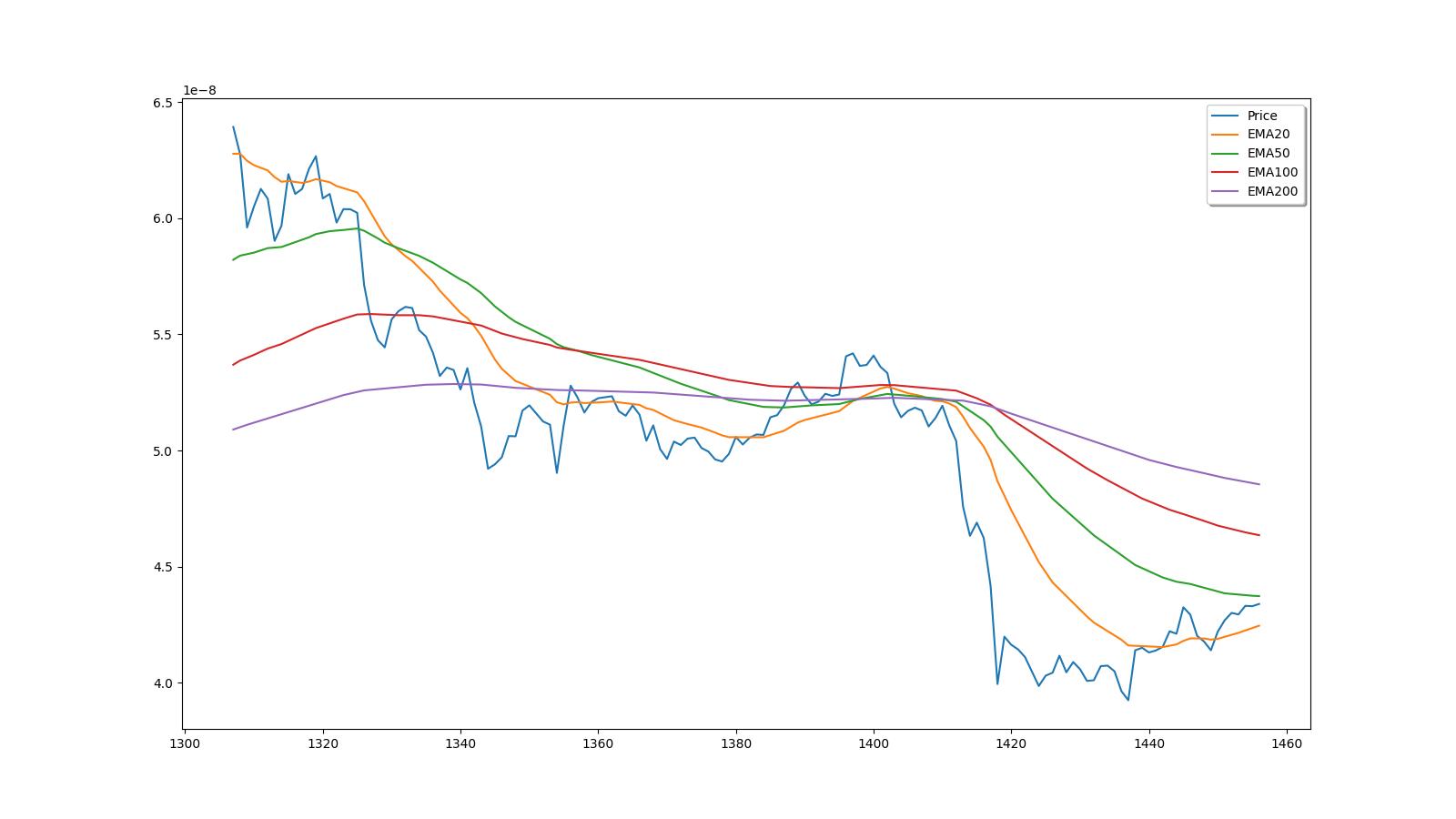 Elephant Money Exponential Moving Averages
